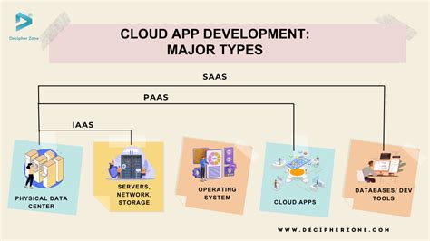 Cloud Based Software Development A Comprehensive Guide