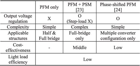Table I From Spread Spectrum Modulation To Reduce Em Noise For Llc Resonant Converter Using