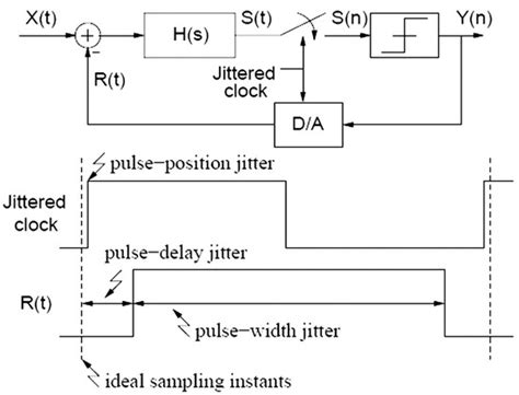 review and comparison of clock jitter noise reduction techniques for lowpass continuous time