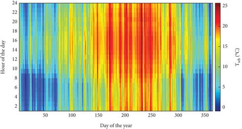 Distribution Of A Direct Normal Irradiation DNI B Dry Bulb Download Scientific Diagram