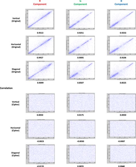 Correlation Analysis Of The Proposed Image Encryption Scheme Download Scientific Diagram