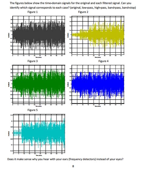 Solved The Following Plot Shows The Discrete Time Domain