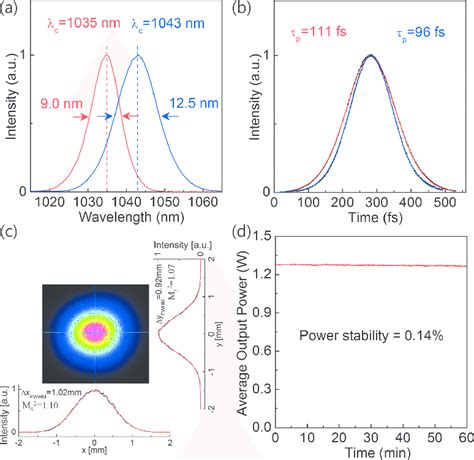 A Optical Spectra And B Autocorrelation Traces Of The 96 Fs Pulses