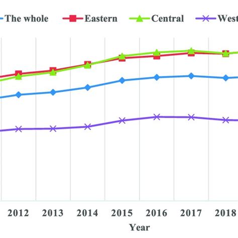 The Whole Of China And Regional Electric Power Utilization Efficiency