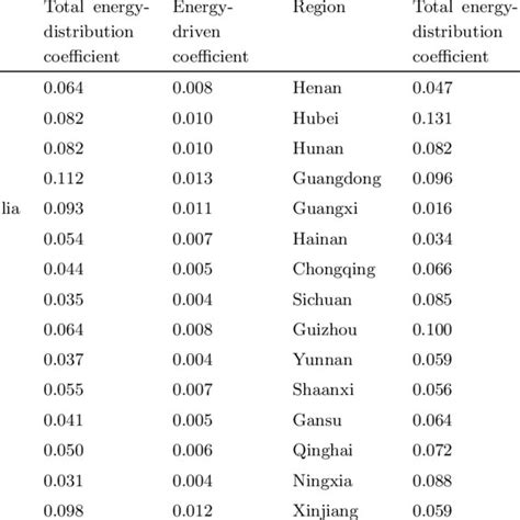 The Trends Of The Energy Driven And Energy Driving Coefficients In 30