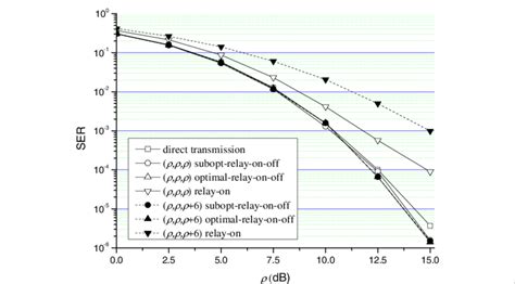 Performance Comparison Of NDF Protocol With Various Relay Schemes For