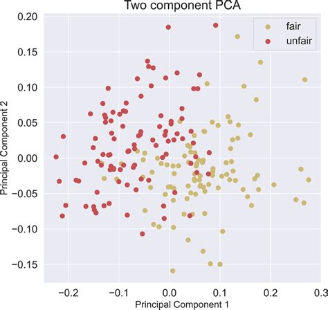 Pca On The Data Set 74 Explained In First Two Components The