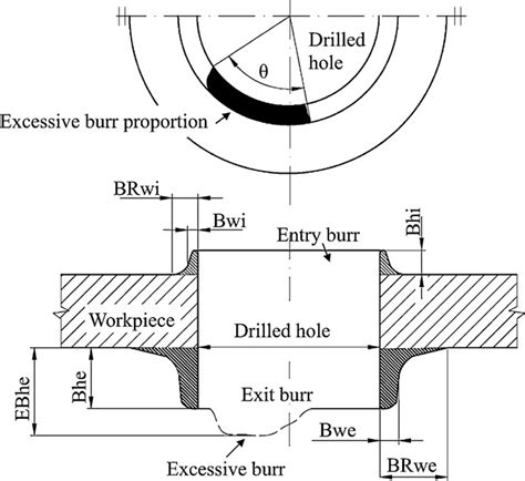 Description Of Measured Burr Geometry Where Bhe Exit Burr Height Download Scientific Diagram