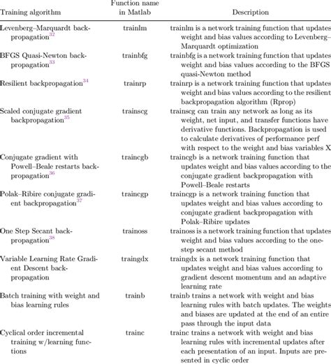 Training Algorithms And Their Description Download Scientific Diagram
