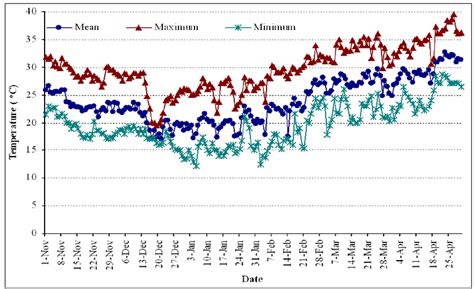 Maximum Minimum And Mean Temperature During The Experimental Period