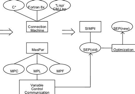 Impact Of Different SIMD Systems And Their Compilers To The Development Download Scientific