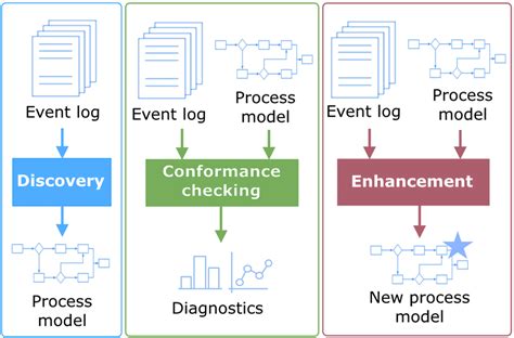 6 Three Types Of Process Mining Techniques Discovery Conformance And