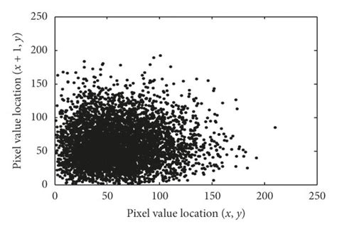 Plots Of Correlation Distribution For Randomly Chosen 15 000 Pixel