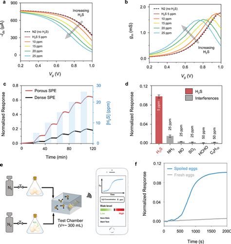 Sensing Characteristics Of The Biomimetic Olfactory Synapse A Download Scientific Diagram