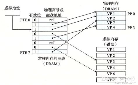 【内存管理】虚拟内存、物理内存之间的关系虚拟内存和物理内存的关系 Csdn博客