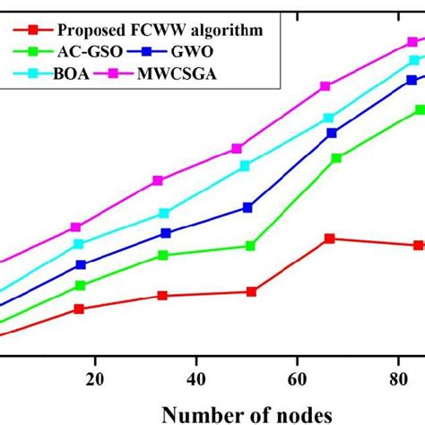 Analysis Of Energy Consumption Figure 7 Portrays The Network Lifetime