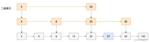 Redis 数据结构 跳表详解redis 跳表 Csdn博客