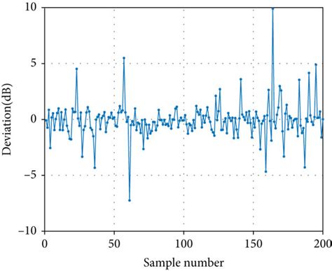 The Prediction Deviation Of The Trained Ann Versus The Number Of