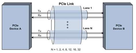 Using Clock Generatorsbuffers To Adapt Your Pcie Design To Specific