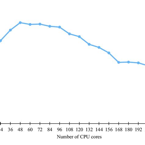 simulation speedup depending on the number of cpu cores download