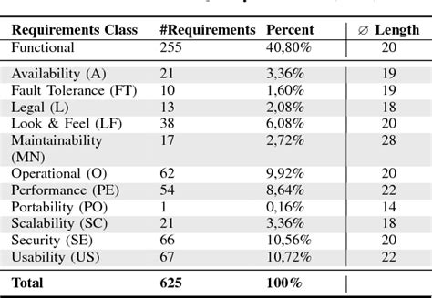 Table I From Automatically Classifying Functional And Non Functional