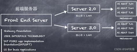 【学习笔记】sap Fiori相关概念介绍 Csdn博客