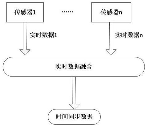 一种多源实时数据融合方法与流程