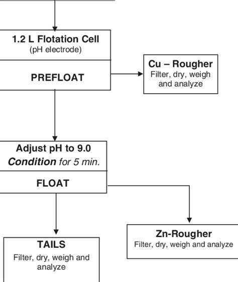 Flowsheet Showing Experimental Procedure For Flotation Tests