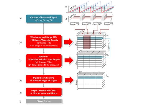 An Efficient And Safe Approach Of Radar Signal Capturing And Processing EeNews Automotive