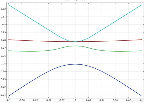 comsol 远场偏振通用计算方法，包含远场偏振图，能带，matlab 程序 mb6758e177b8034的技术博客 51cto博客