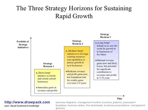 Strategy Horizons Diagram