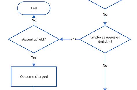 Writing Flowchart Text Alternatives Turas Design System