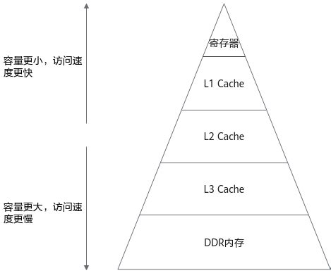 数据布局优化 热点函数优化 优化方法 应用程序调优 鲲鹏性能优化十板斧 鲲鹏性能调优开发文档 鲲鹏社区