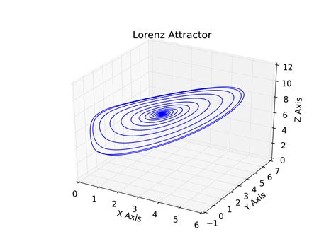 Python Integrating Chaotic Systems Stack Overflow