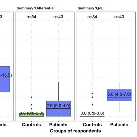 Boxplots With Typical Symptom Scores Median Iqr For Patients With