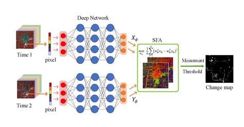GitHub Rulixiang DSFANet TGRS Unsupervised Deep Slow Feature Analysis For Change