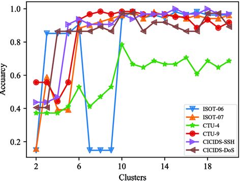the relationship between the accuracy acc and the clustering interval