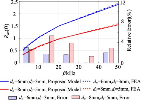 Figure 17 From The Full Analytical Model Of Ac Loss For Hollow Copper Winding In Medium