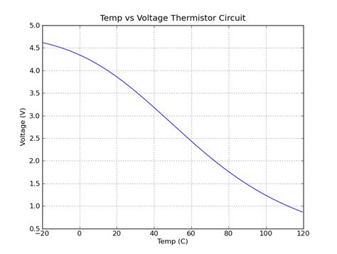 reading a thermistor christopher j maclellan