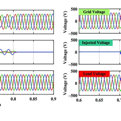 Simulated Reaction Of Grid Voltage In The Course Of Voltage Unbalance
