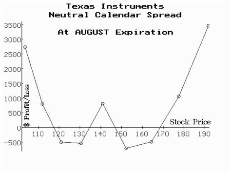 Strategies For Volatility Calendar Spreads 04 12 Option Strategist