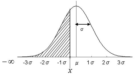 エクセルでの正規分布の計算