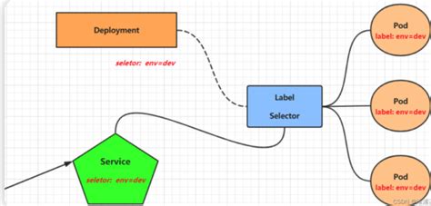 Kubernetes资源管理方式和namespace、pod、label、deployment、service资源介绍 Csdn博客