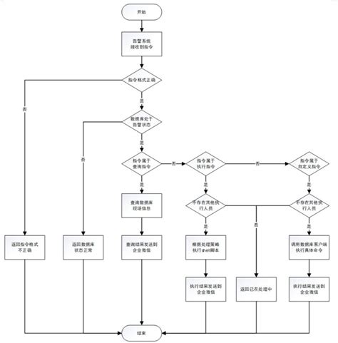 基于企业微信的交互式数据库告警与故障处理系统的制作方法