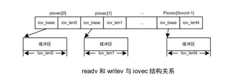 高级i o访问之分散聚集操作 csdn博客