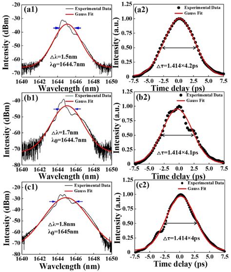 Color Online Spectrums And Autocorrelation Traces From The Modulation Download Scientific