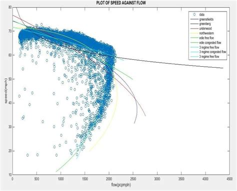 b plot of speed against flow using single regime and multi regime
