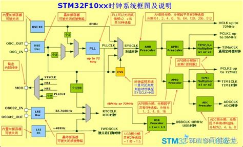 Stm32时钟stm32rc振荡器精度 Csdn博客 Stm32时钟stm32rc振荡器精度 Csdn博客