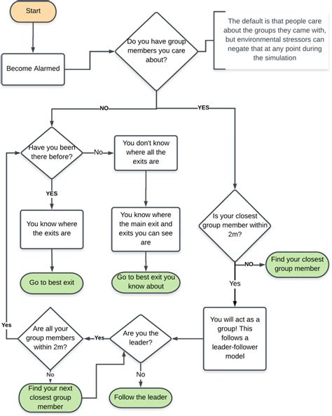 Decision Making Flowchart Image Created Using Lucidchart Diagrams