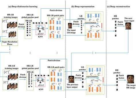 Outline Of The Deep Representation Learning Framework For Face